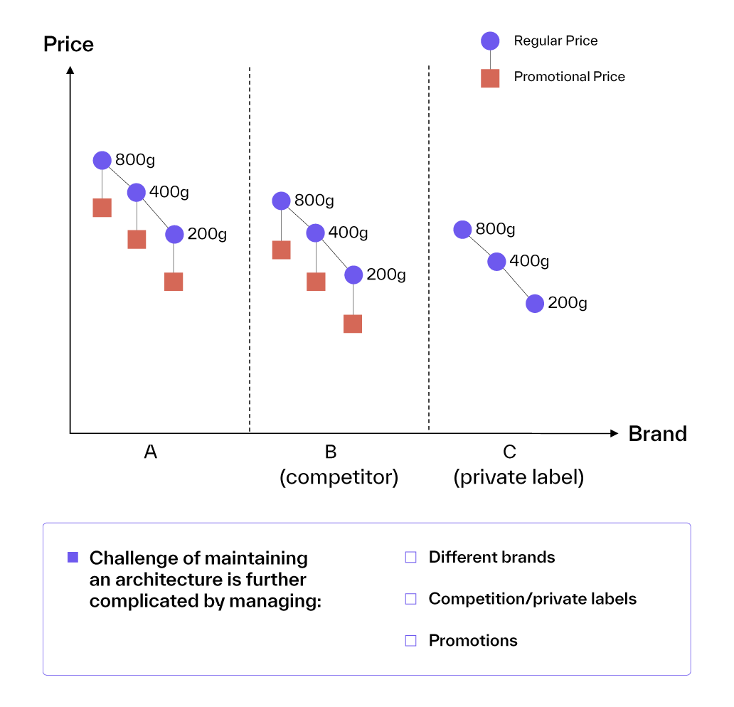 The Power of Price Pack Architecture for Revenue Growth