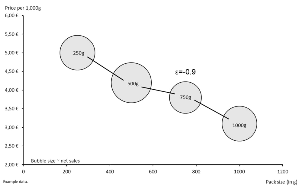 The Power of Price Pack Architecture for Revenue Growth