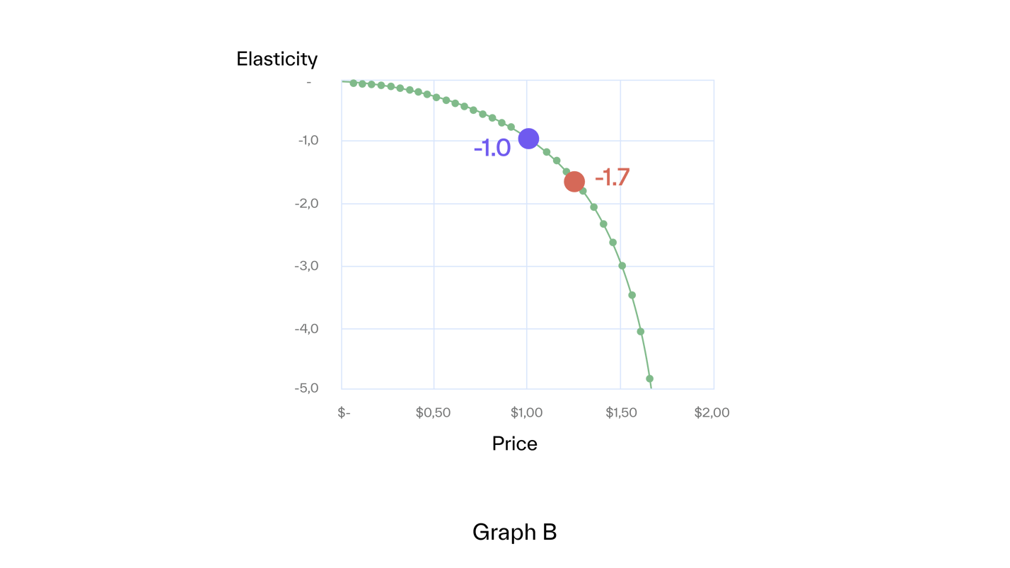 Understanding Price Elasticity: The Good, the Bad, and the Ugly