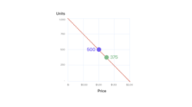 Understanding Price Elasticity: The Good, the Bad, and the Ugly