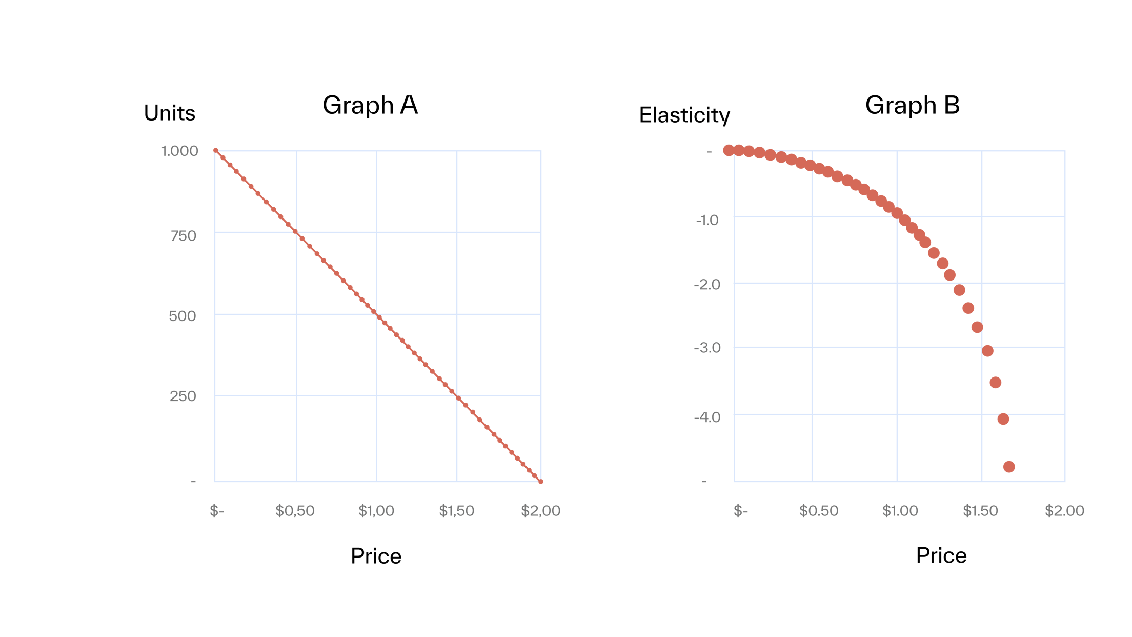 The Truth About Price Elasticity