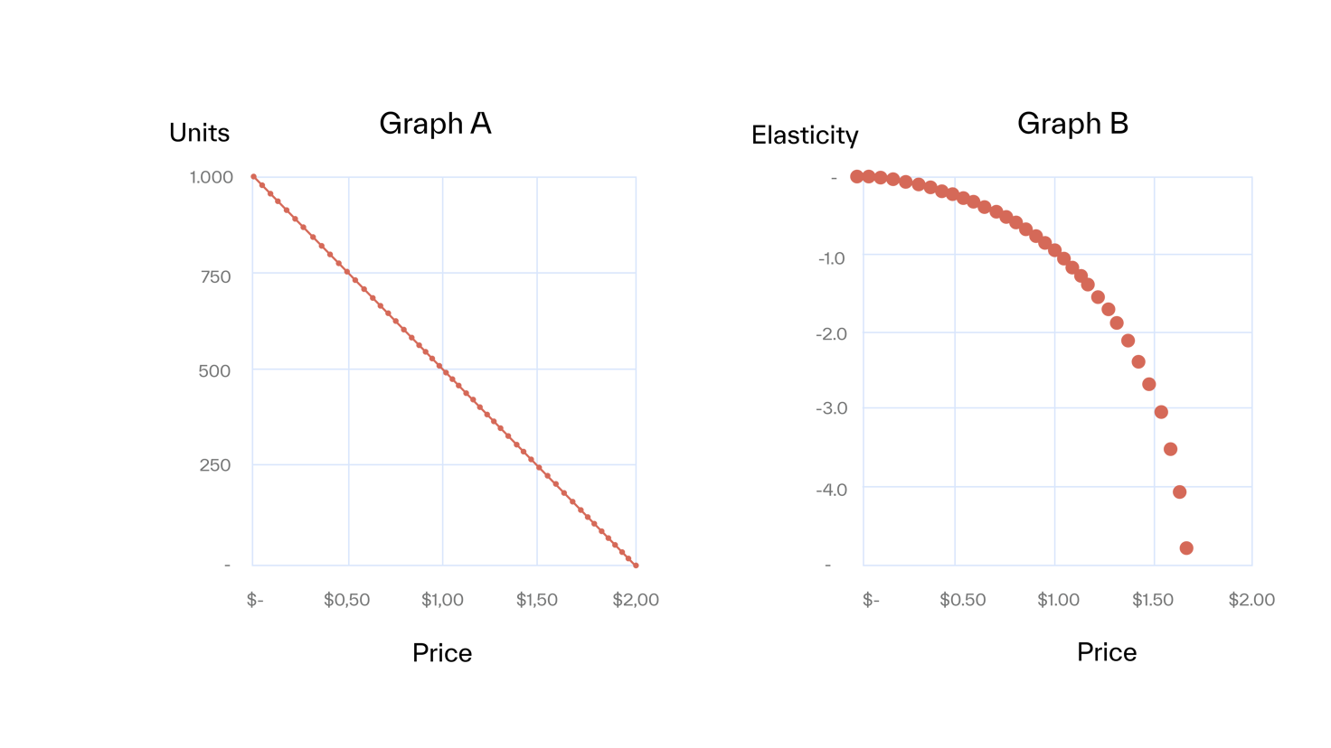 The Truth About Price Elasticity