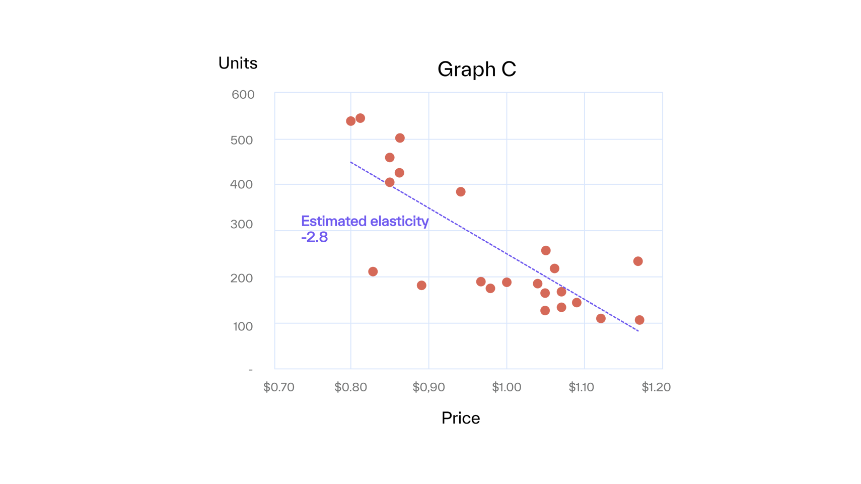 The Truth About Price Elasticity