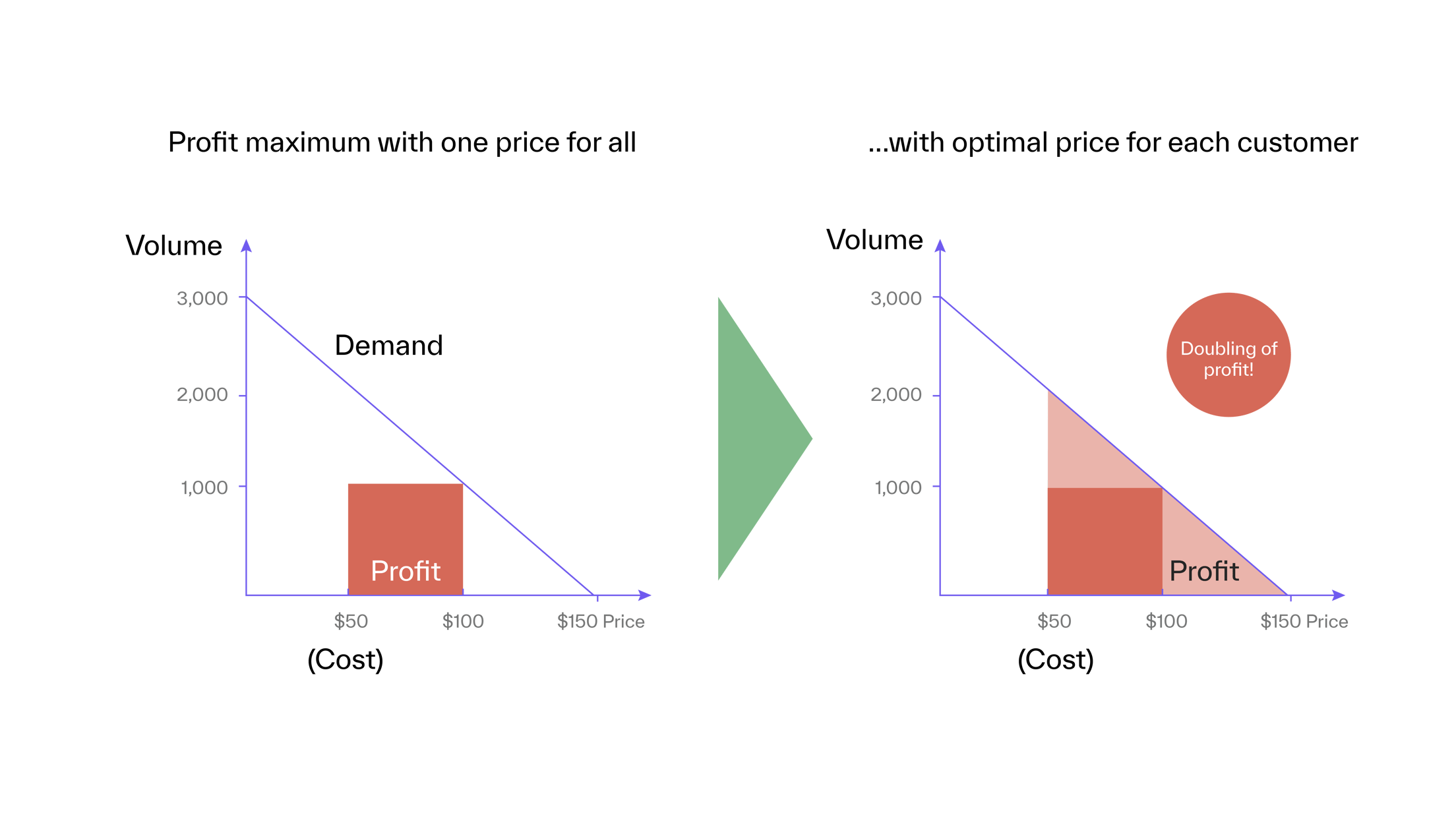 The Challenge of B2B Pricing and Price Differentiation